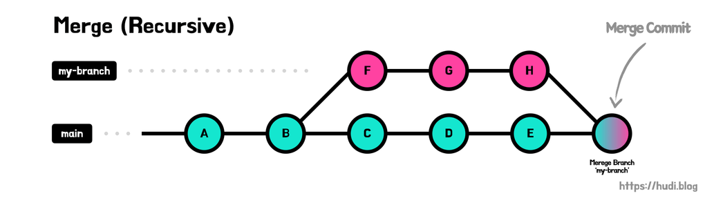 Git의 다양한 브랜치 병합 방법 (Merge, Squash & Merge, Rebase & Merge)