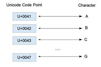 유니코드는 어떻게 구성되어 있을까?