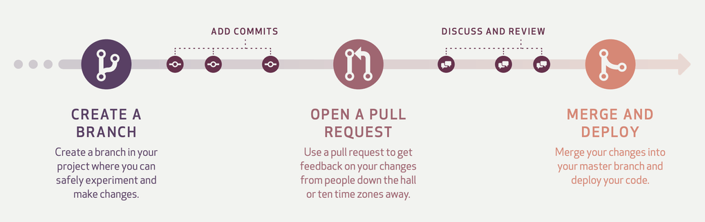 Git 브랜치 전략 (feat. Git Flow, Github Flow)