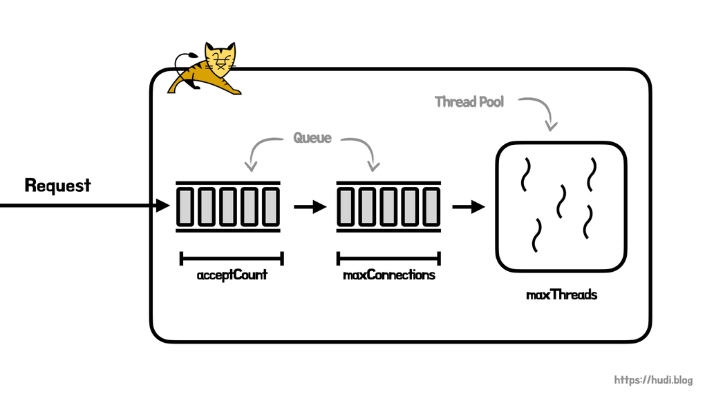 톰캣 튜닝 맛보기 - maxConnections, acceptCount, maxThreads