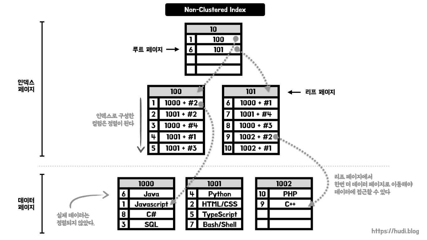 데이터베이스 인덱스 (2) - 클러스터형 인덱스와 비클러스터형 인덱스