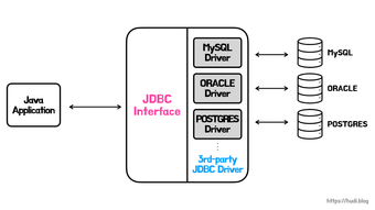 DB ConnectionPool 적용하기 (feat. JDBC Driver, DataSource, HikariCP)