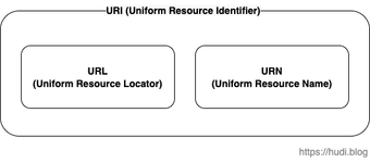 URI, URL 그리고 URN