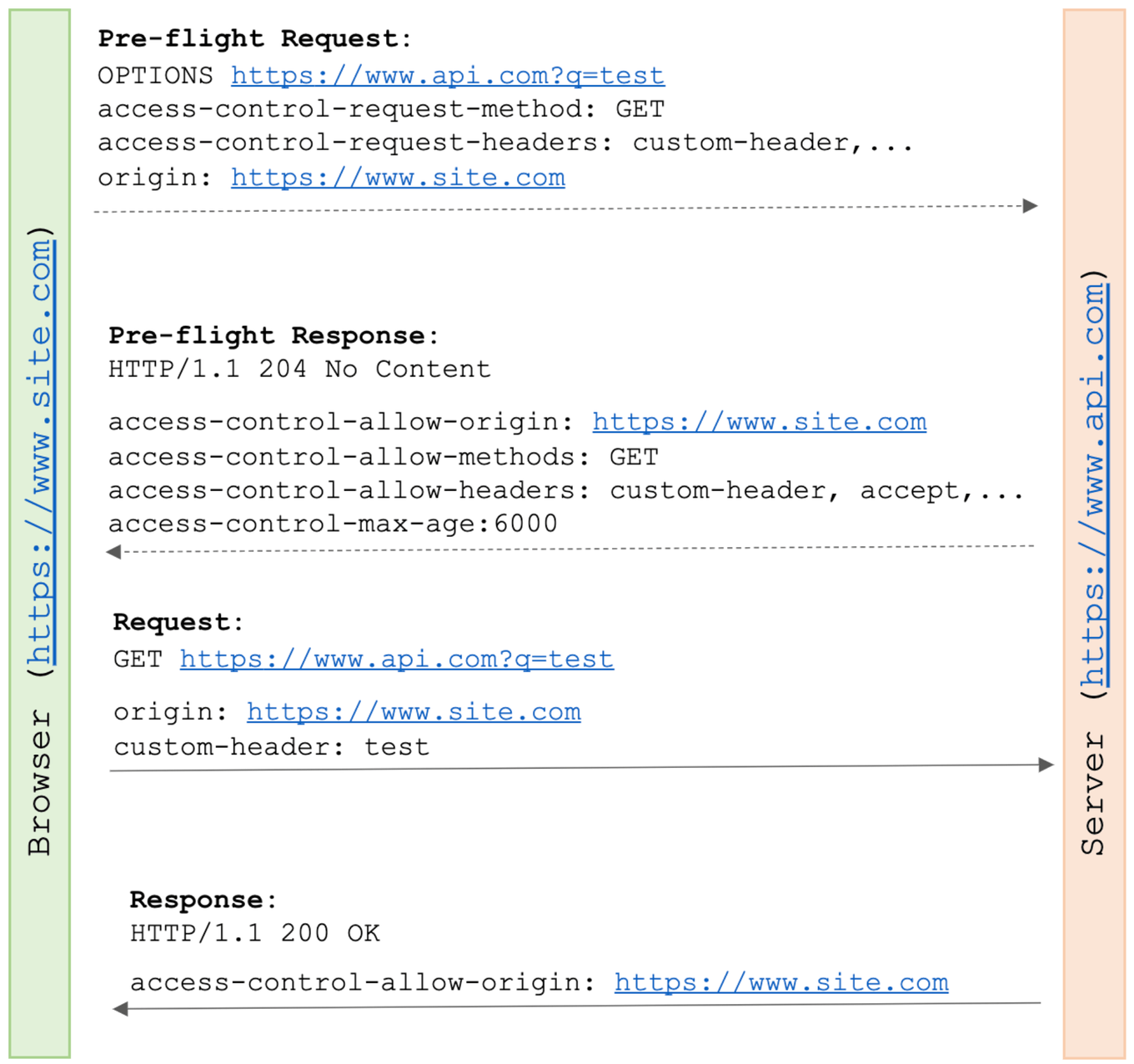 CORS가 대체 무엇일까? (feat. SOP)