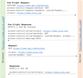 CORS가 대체 무엇일까? (feat. SOP)