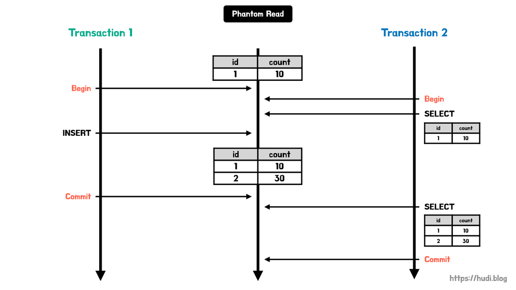 데이터베이스 트랜잭션 격리 수준과 격리 수준에 따른 문제점