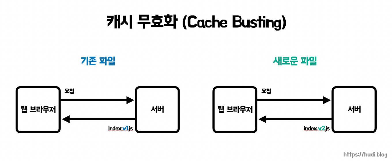 HTTP 캐시 무효화 (Cache Busting)
