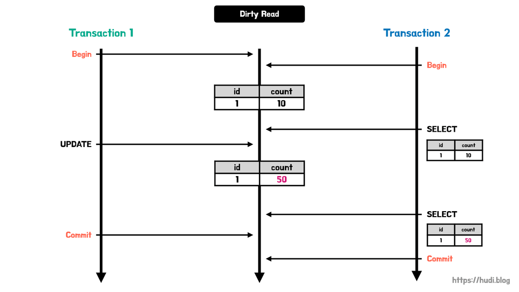 데이터베이스 트랜잭션 격리 수준과 격리 수준에 따른 문제점