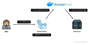 GitHub Actions와 Docker를 사용한 스프링부트 애플리케이션 배포 자동화
