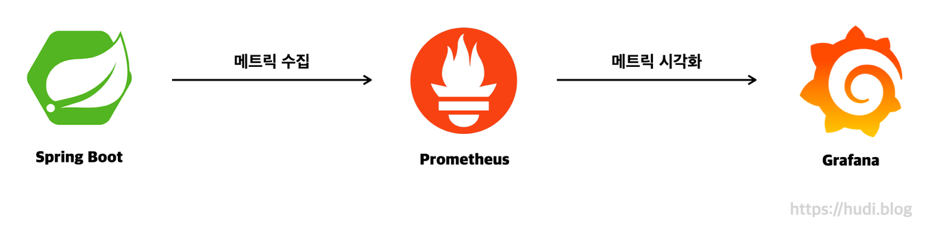 Spring Boot Actuator, Prometheus, Grafana를 사용한 스프링부트 모니터링 환경 구축