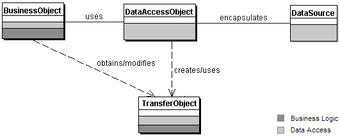 DAO (Data Access Object)