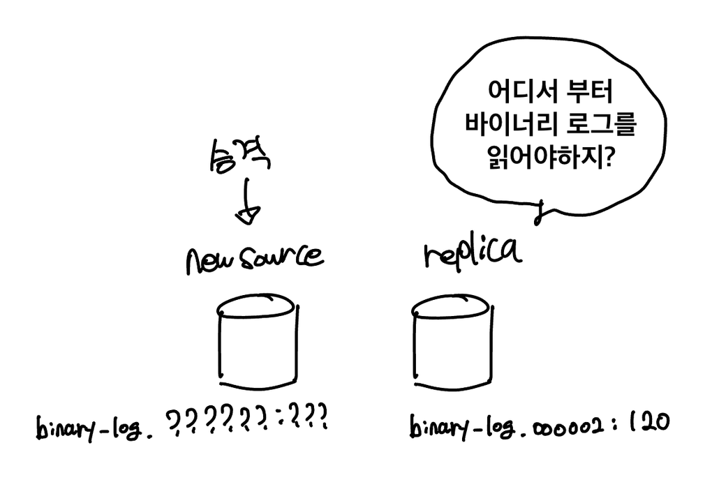 MySQL 8.0의 레플리케이션 아키텍처와 복제 타입