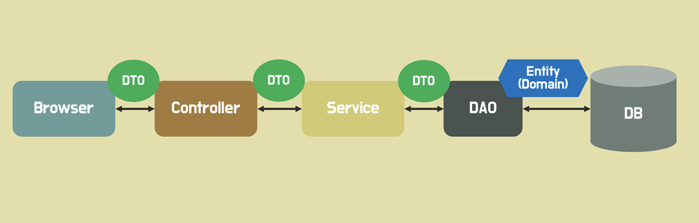DTO의 개념과 사용범위