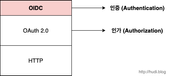 OpenID(OIDC) 개념과 동작원리