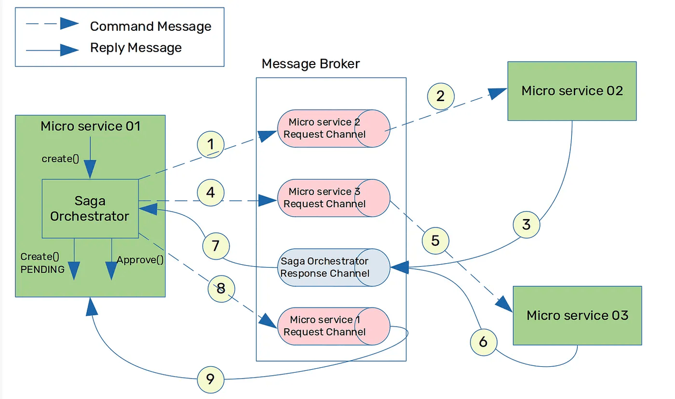 SAGA 패턴을 통해 MSA에서의 데이터 일관성 보장하기