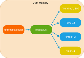 [Java] Collection 을 복사하는 여러 방법