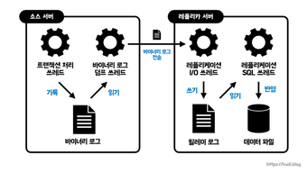MySQL 8.0의 레플리케이션 아키텍처와 복제 타입