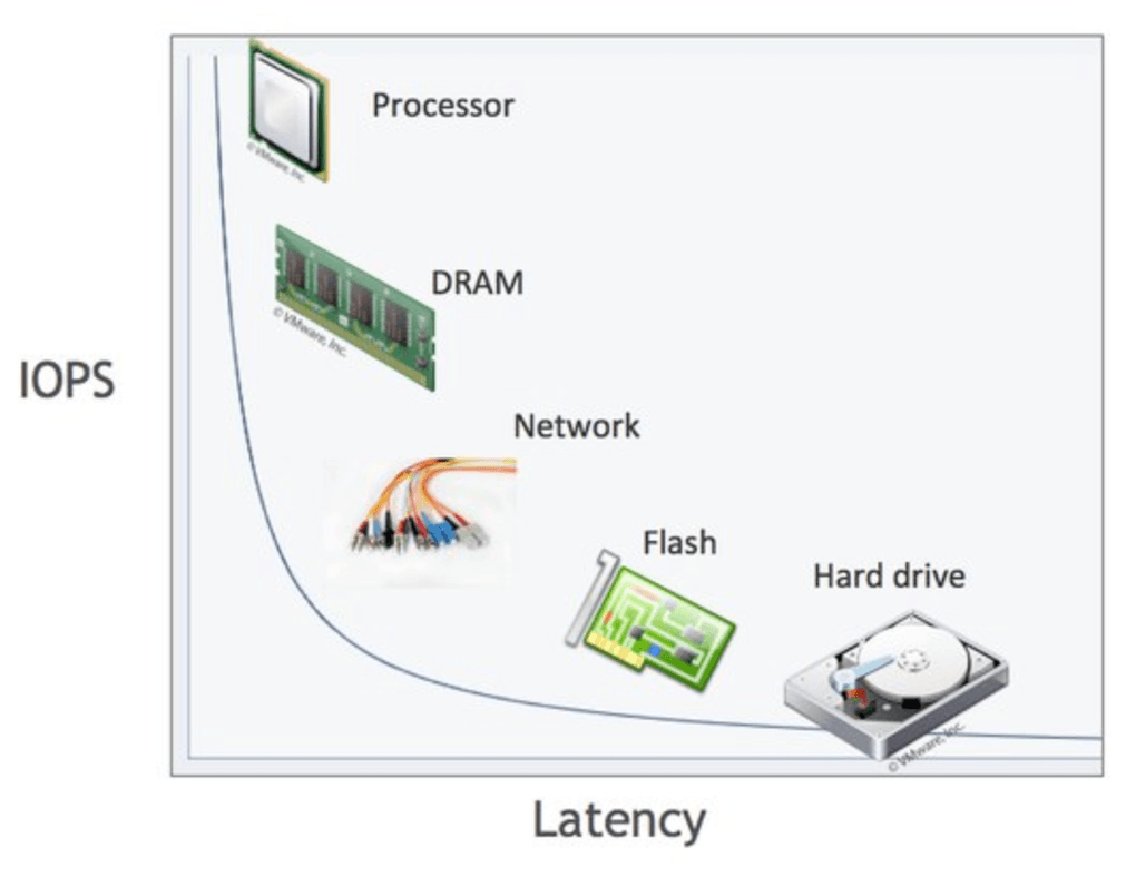 쿼리 튜닝 관점에서의 저장 매체와 랜덤 I/O, 순차 I/O