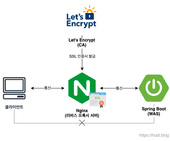 Nginx와 Let's Encrypt로 HTTPS 웹 서비스 배포하기 (feat. Certbot)
