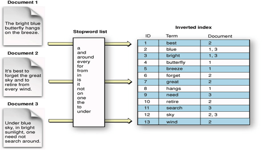 Elasticsearch Inverted Index Elasticsearch Inverted Index