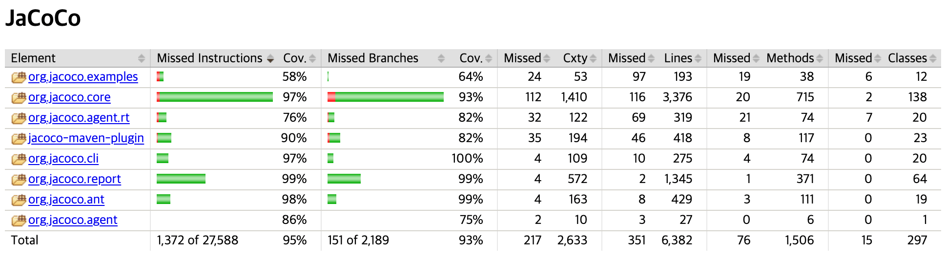  Code Coverage 
