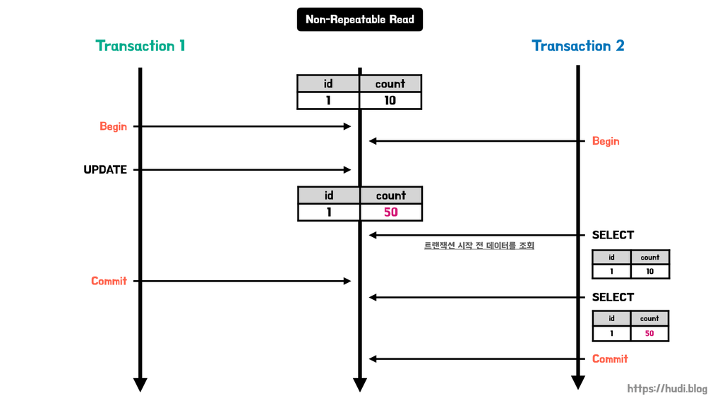 데이터베이스 트랜잭션 격리 수준과 격리 수준에 따른 문제점