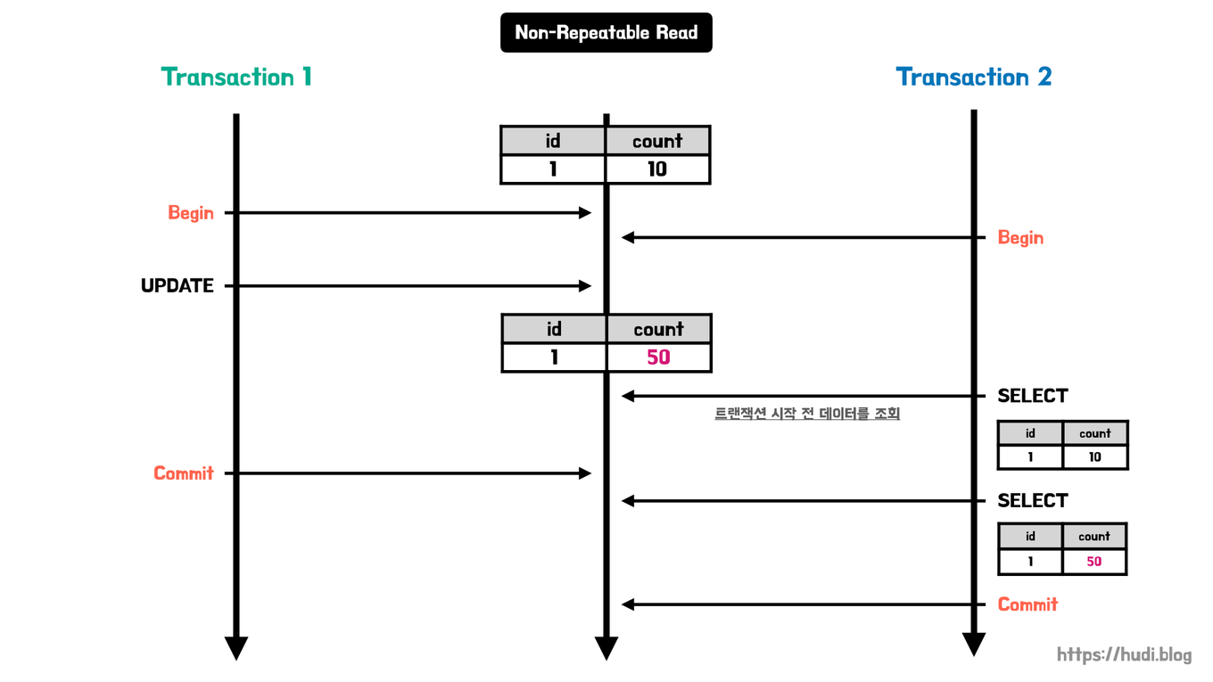 데이터베이스 트랜잭션 격리 수준과 격리 수준에 따른 문제점