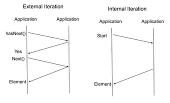 [Java] Stream 개념