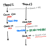 경쟁 조건의 두 가지 형태: Read-Modify-Write, Check-Then-Act