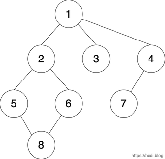 [ALG] DFS/BFS (깊이/너비 우선탐색)