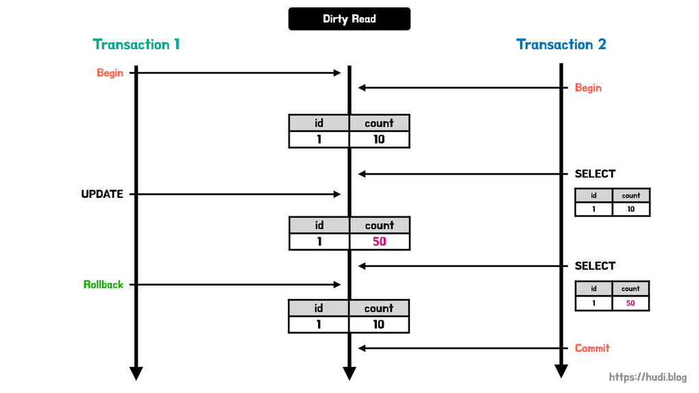 데이터베이스 트랜잭션 격리 수준과 격리 수준에 따른 문제점