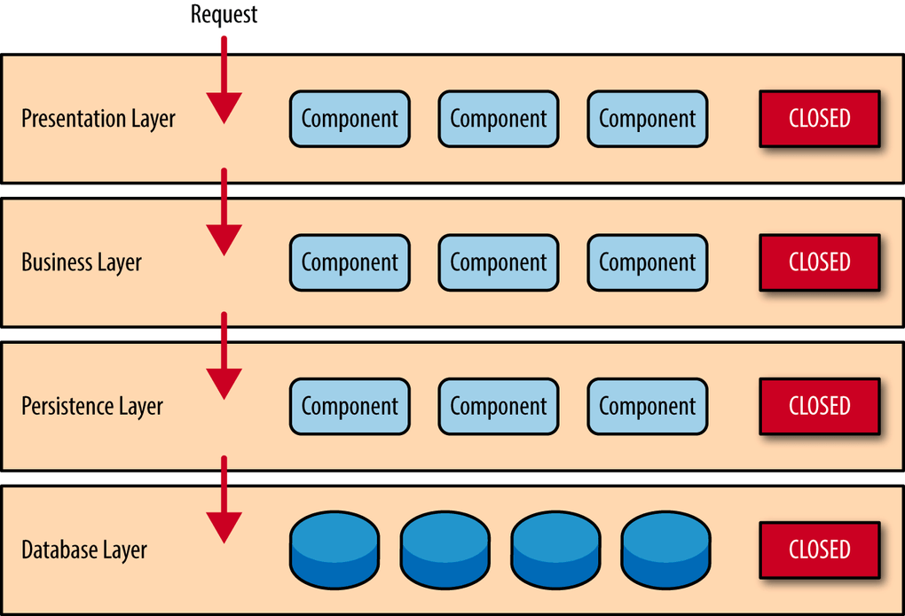 계층화 아키텍처 (Layered Architecture)