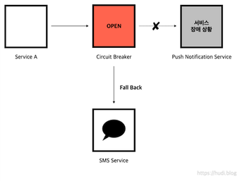 MSA 환경에서 장애 전파를 막기 위한 서킷 브레이커 패턴